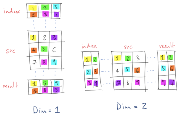 PyTorch - 개념 및 기본 메서드