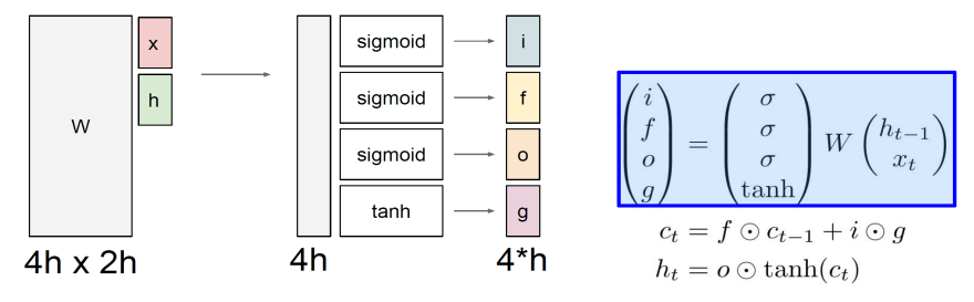 LSTM, GRU