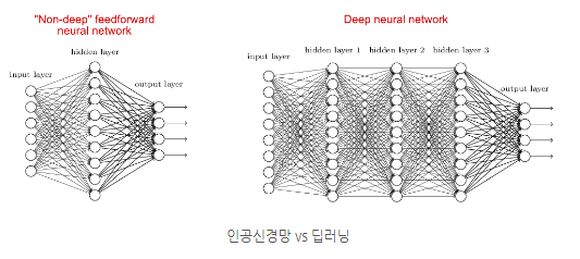 AI, ML, DL 차이