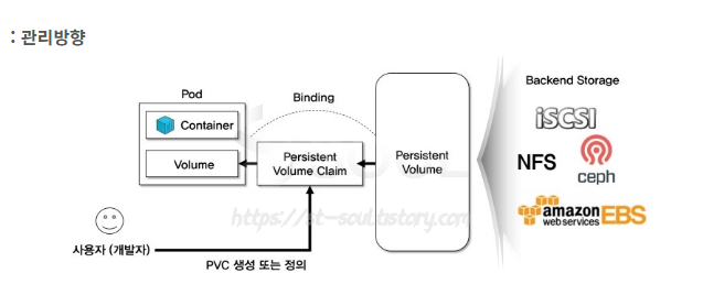 kubernetes - pvc, pv
