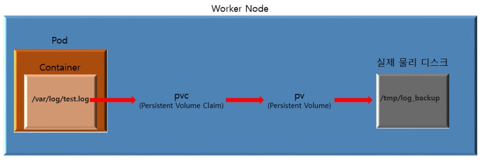 kubernetes - pvc, pv