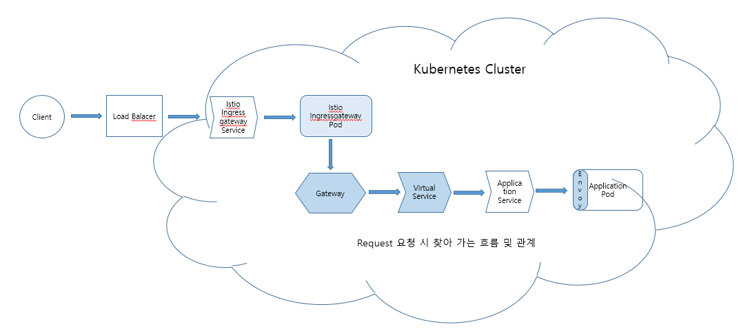 Istio - istio ingress gateway