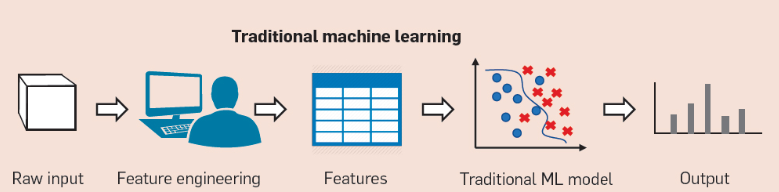 AI, ML, DL 차이