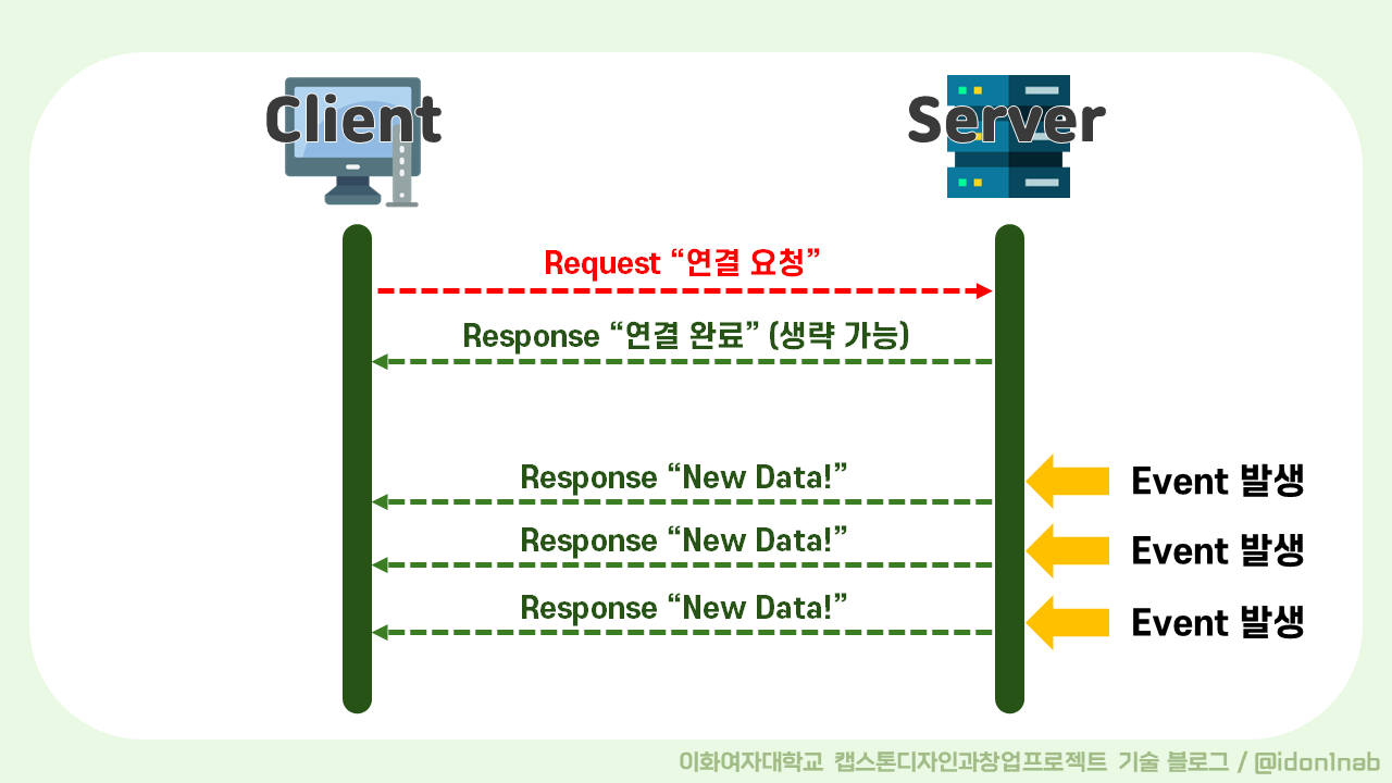 [Spring Boot] Server-Sent Event를 통한 실시간 웹 알림 구현