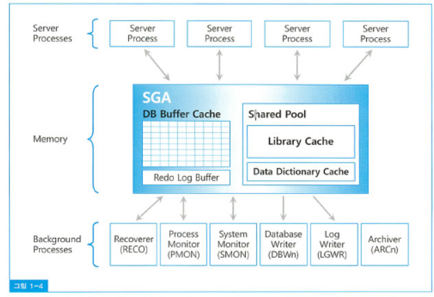 Sqlp 국가공인 Sqlp 자격검정 핵심노트1 오라클 성능 고도화 원리와 해법1 Sql 수행구조