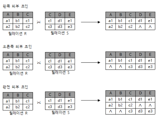 Sql 관계대수 Sql 