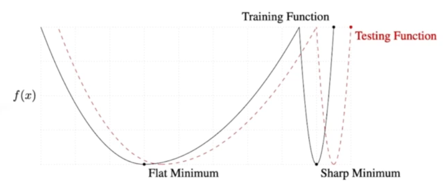 [AI] Gradient Descent Methods