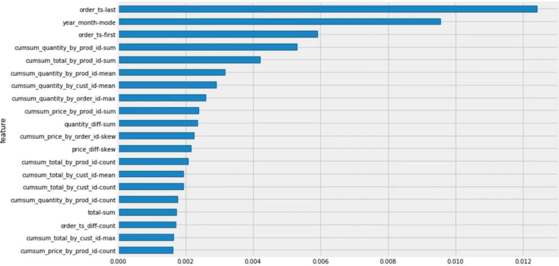 [Naver Boost Course] 피처 중요도와 피처 선택