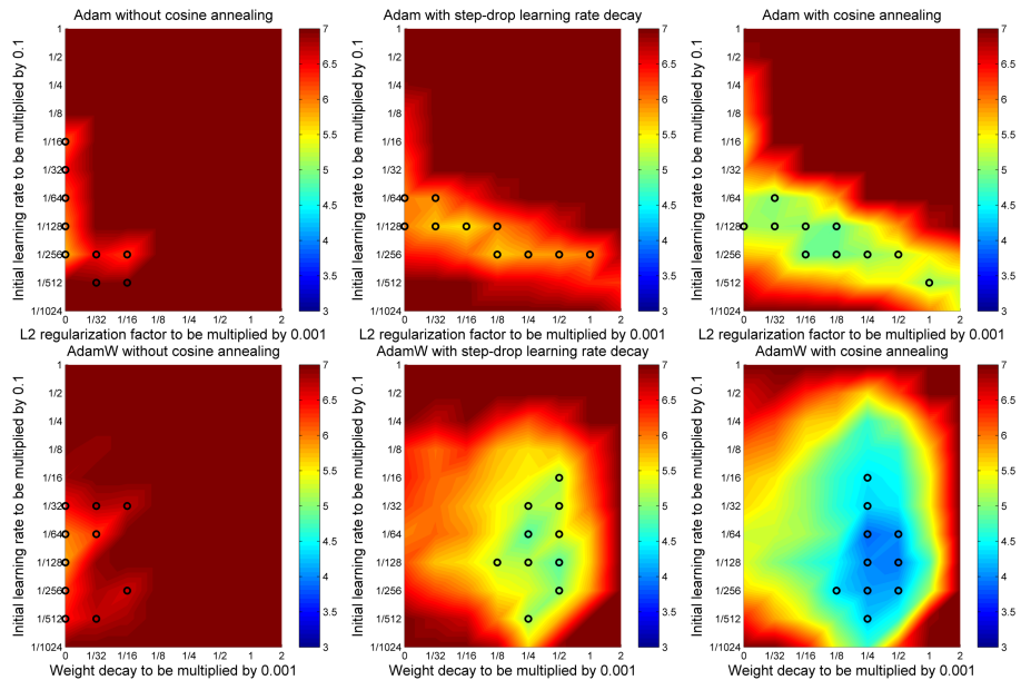 Decoupled Weight Decay