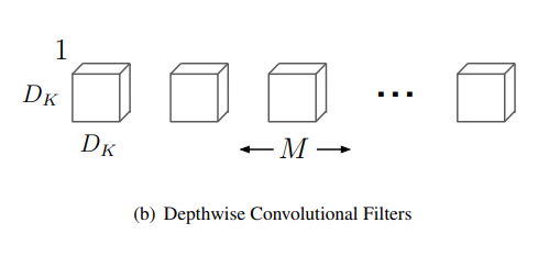 Depthwise Separable Convolution