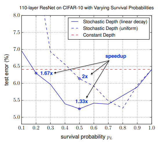 Stochastic Depth Network