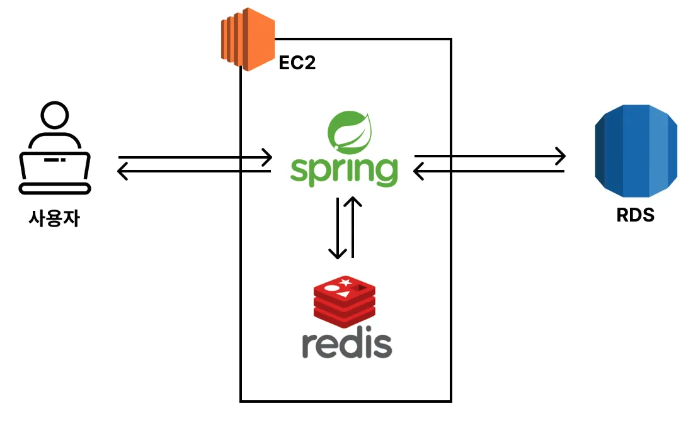 EC2, RDS, Spring Boot, Redis를 활용한 아키텍처 구성