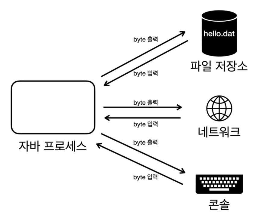 I/O 기본