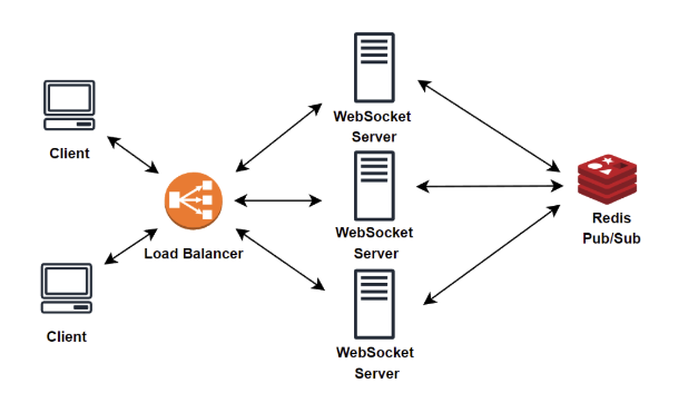WebSocket + STOMP + Redis (Pub / Sub)