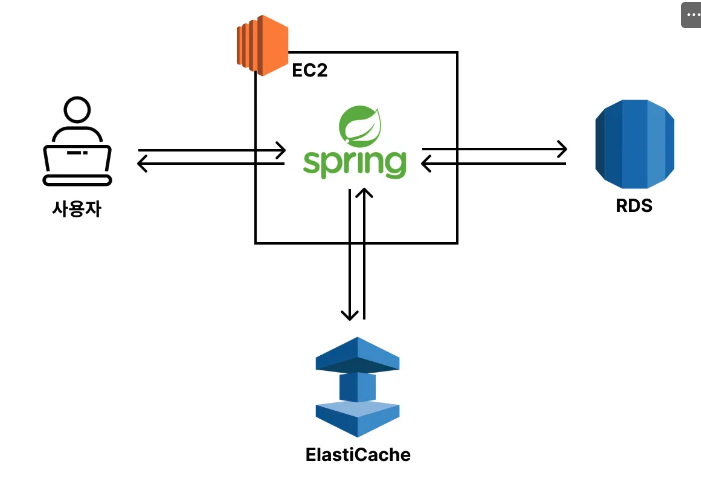 현업에서 EC2에 Redis를 설치해서 쓰지 않고 ElastiCache를 쓰는 이유