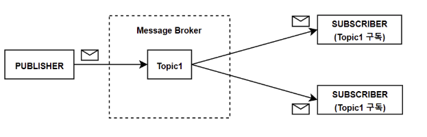 WebSocket + STOMP + Redis (Pub / Sub)