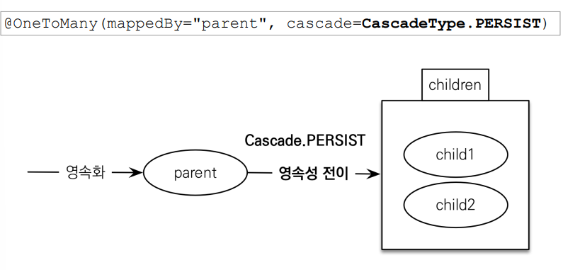 영속성 전이 : CASCADE
