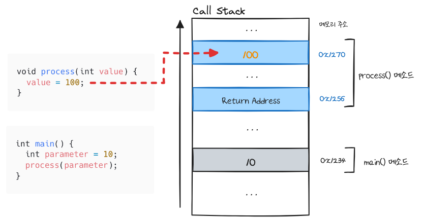 Java의 매개변수 호출 방식(Pass by Value vs. Pass by Reference)