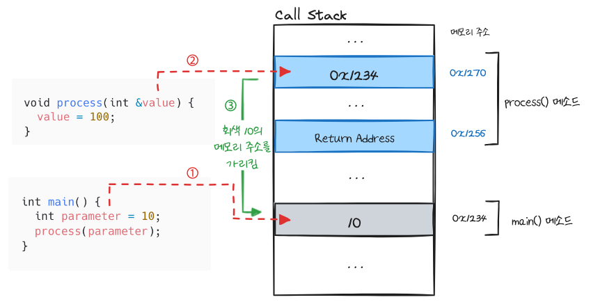 Java의 매개변수 호출 방식(Pass by Value vs. Pass by Reference)