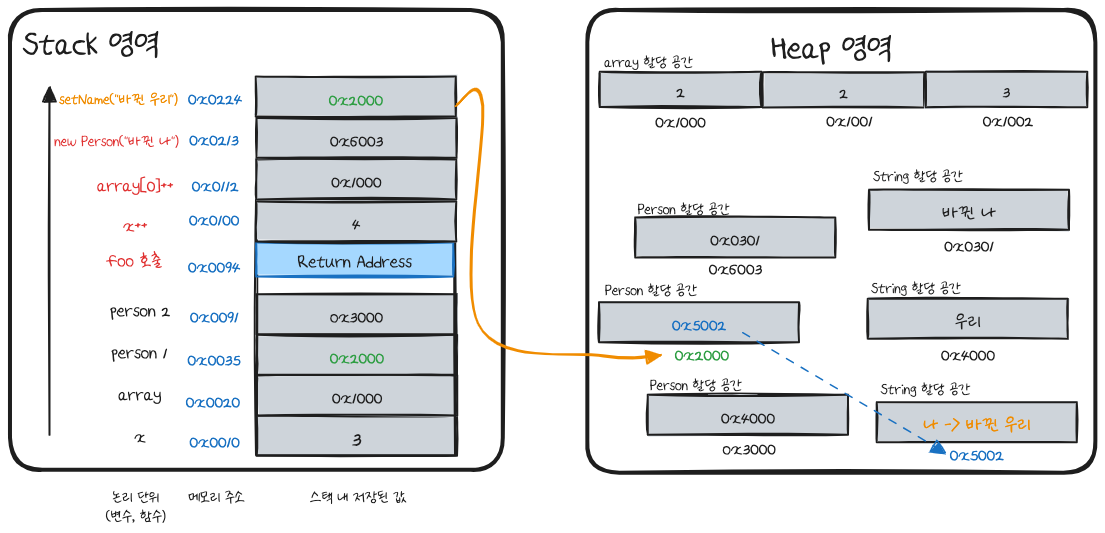 Java의 매개변수 호출 방식(Pass by Value vs. Pass by Reference)