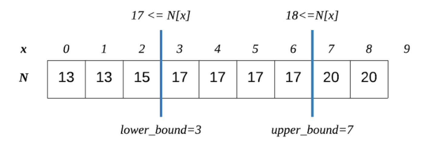 [백준] 10816번 숫자 카드 2 java