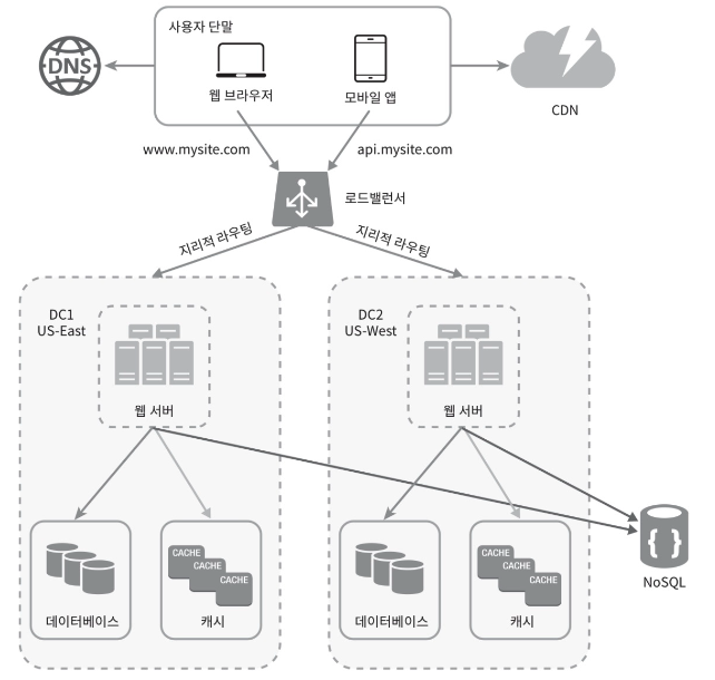 가상 면접 사례로 배우는 대규모 시스템 설계 기초 - 사용자 수에 따른 규모 확장성 #2