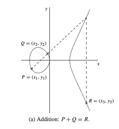 공개키 암호 - ECC(Elliptic Curve Cryptography)