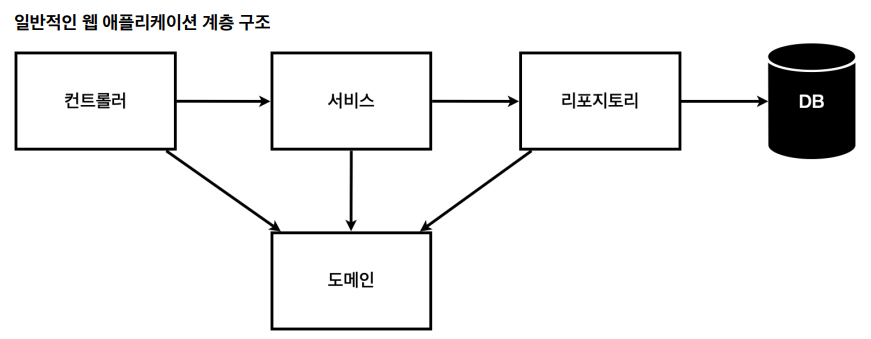 강의 스프링 입문 코드로 배우는 스프링 부트 웹 Mvc Db 접근 기술
