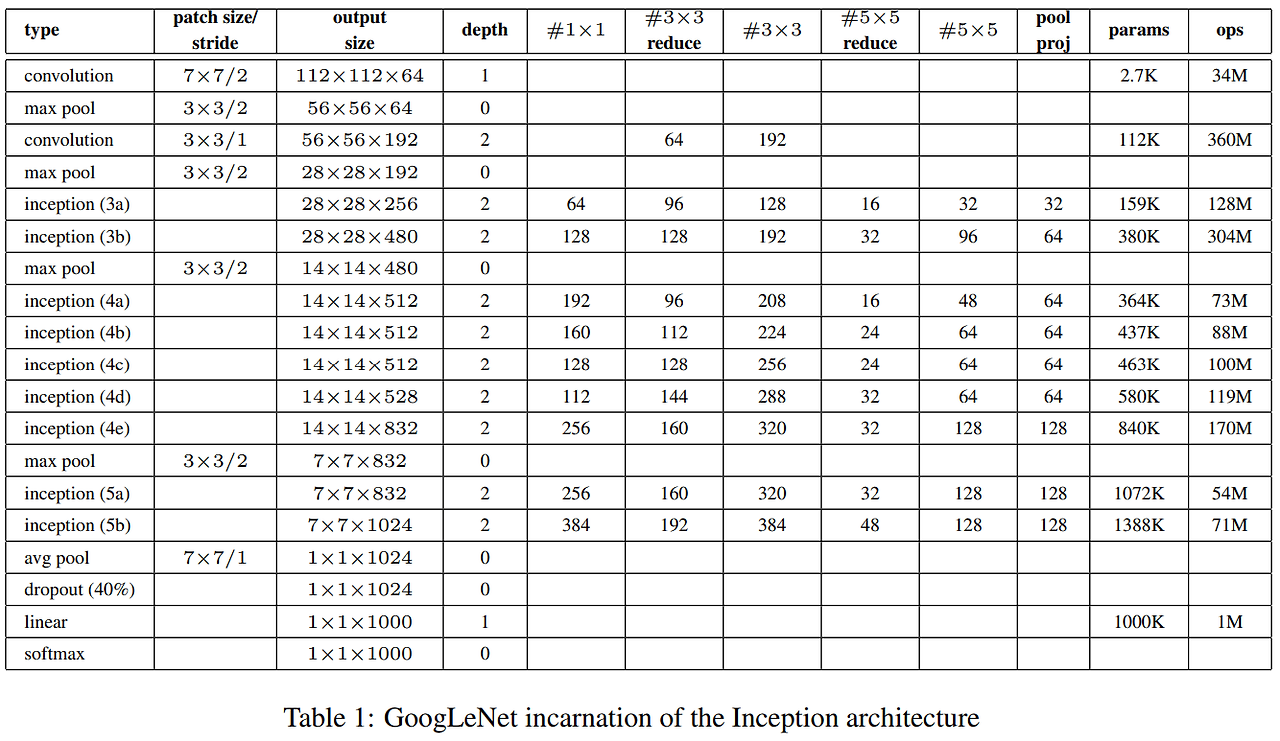 [딥러닝] VGGNet, Inception Net