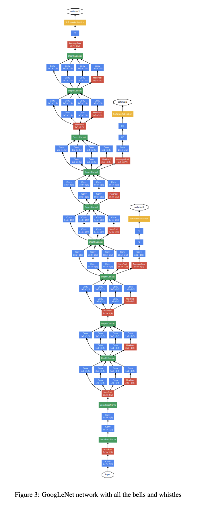 [딥러닝] VGGNet, Inception Net