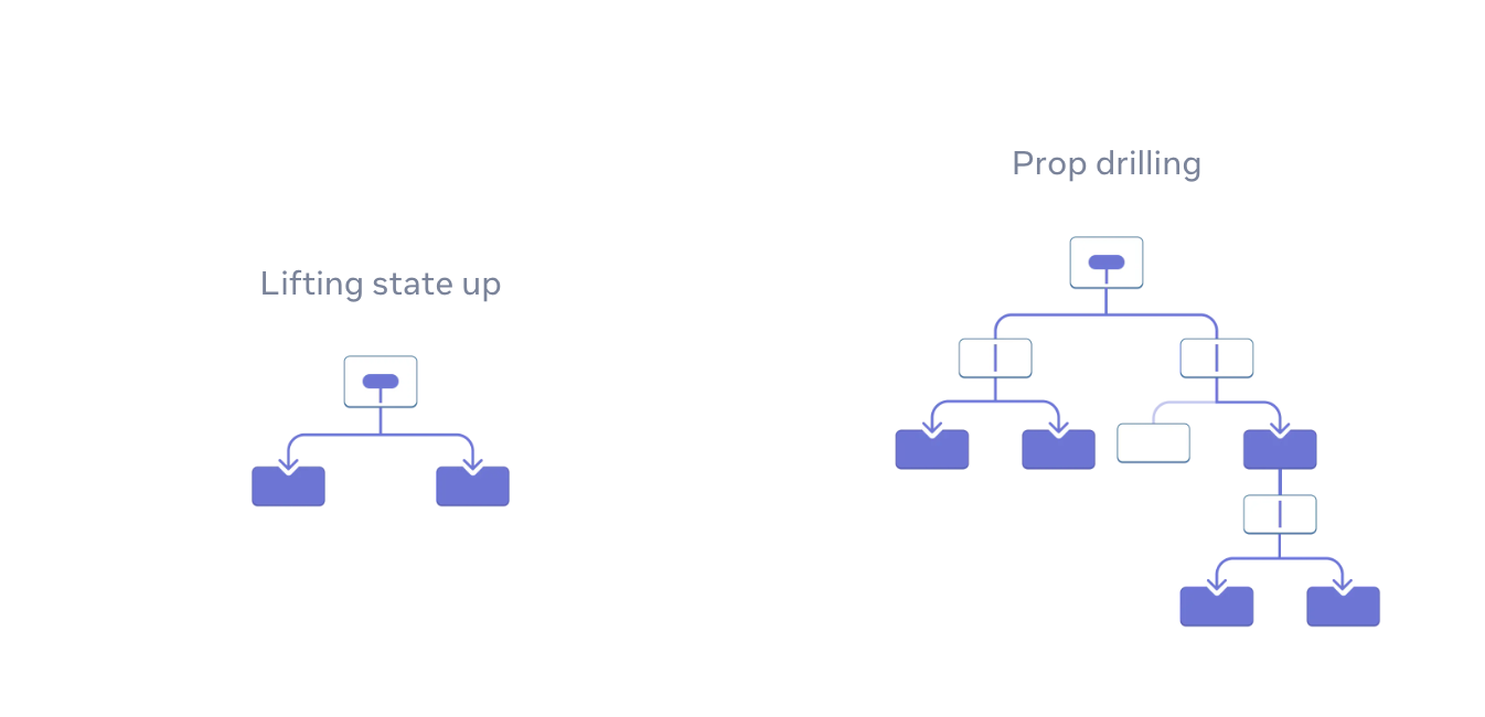 Context API 의존성 주입에 대한 고찰