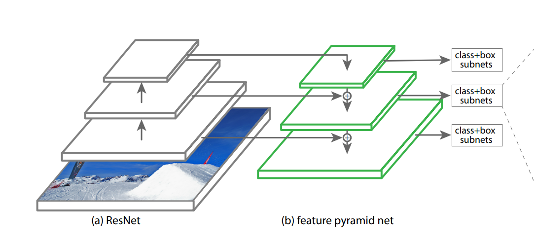 [CV] Feature Pyramid Networks for Object Detection(RetinaNet) review