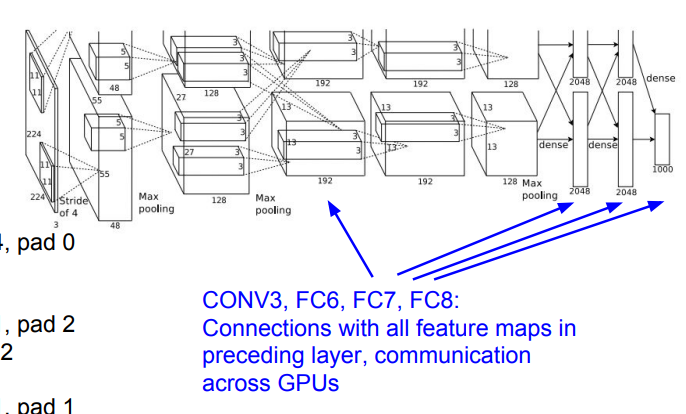 [cs231n] Lecture 9: CNN Architectures
