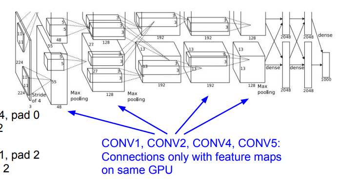 [cs231n] Lecture 9: CNN Architectures