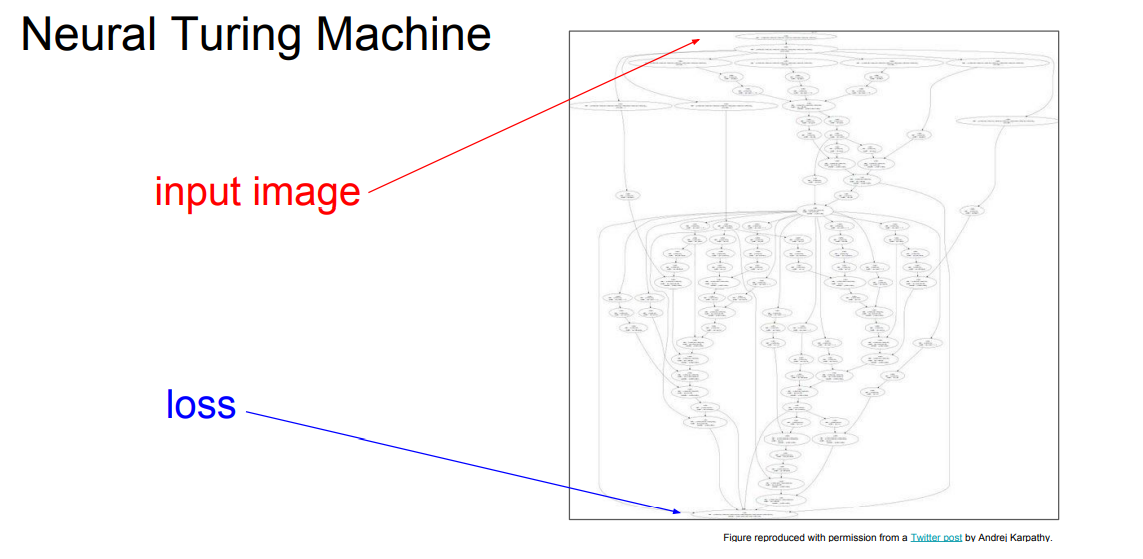 [cs231n] Lecture 4: Backpropagation and Neural Networks
