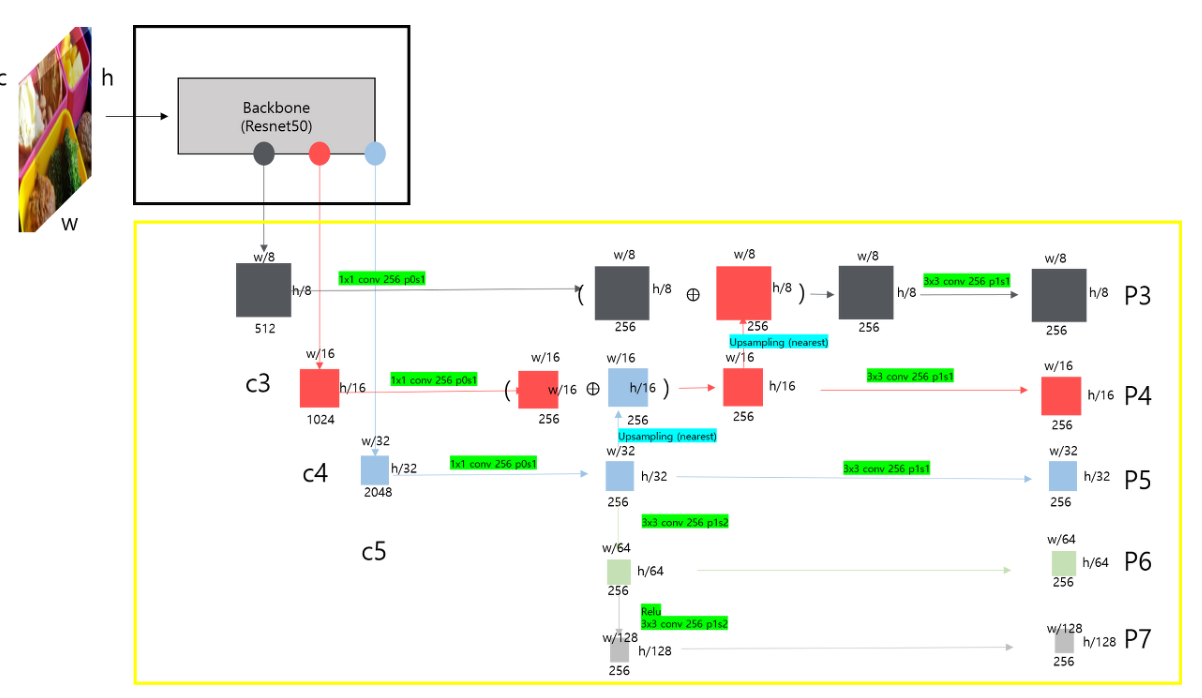 [CV] Feature Pyramid Networks for Object Detection(RetinaNet) review