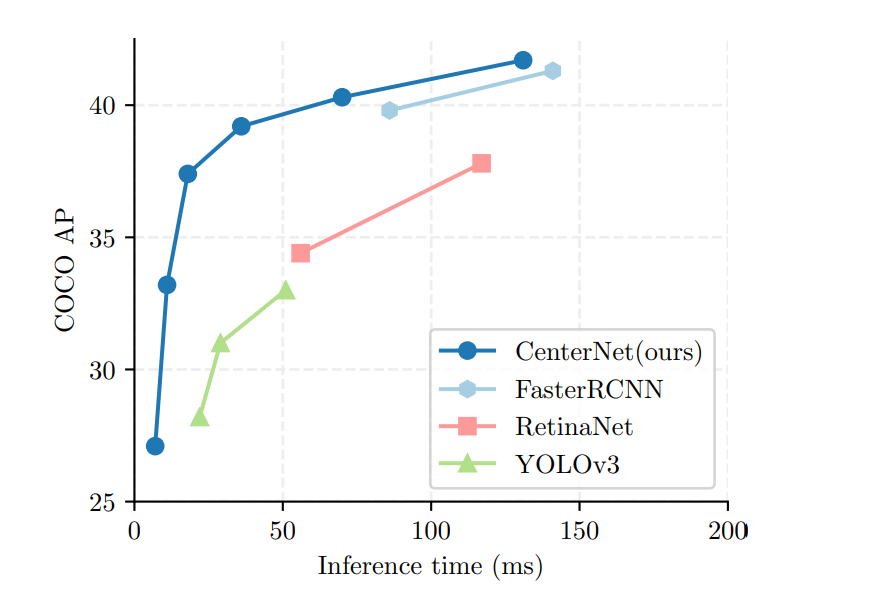 [CV] Object as points review