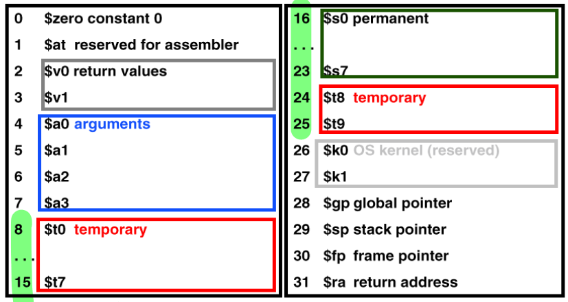 [Computer Architecture] Ch2 Part 2-1