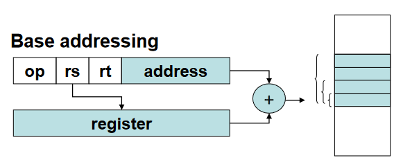 [Computer Architecture] Ch2 Part 2-2