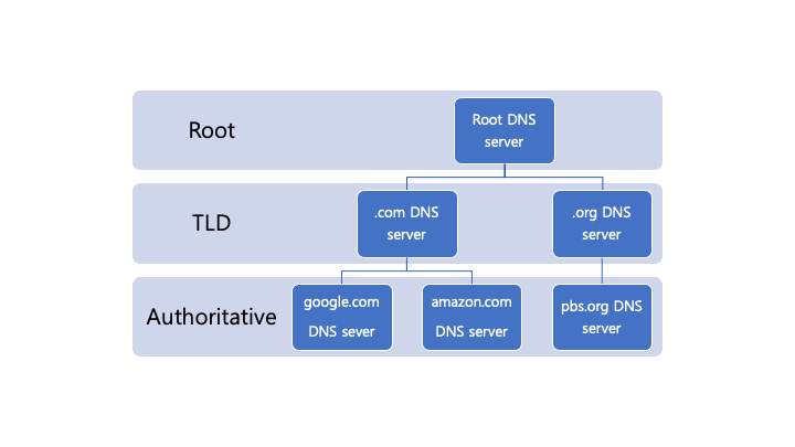[Application Layer] DNS