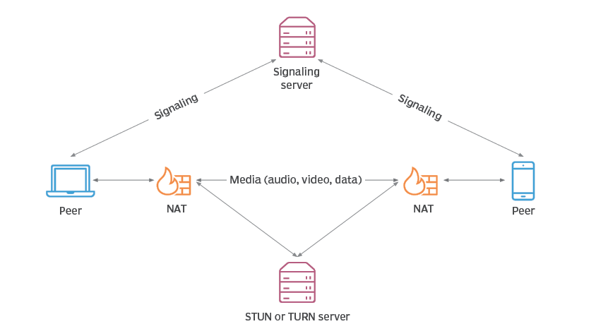 [SPRING / JAVASCRIPT] WebRTC에 대해 - WebRTC를 활용한 화상채팅 프로젝트(2)