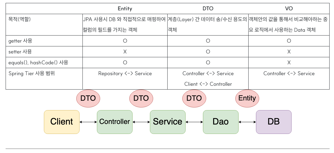DTO, VO, Entity 차이