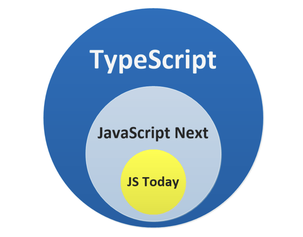 Typescript 도대체 Typescript가 뭘까 