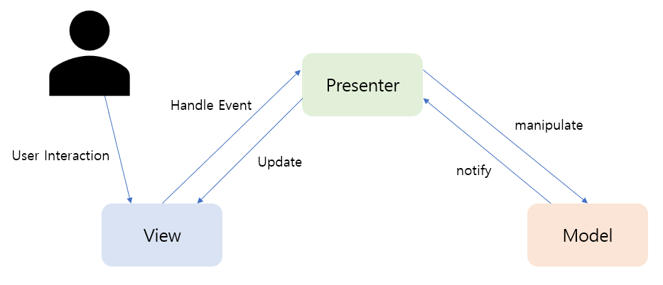 디자인 패턴1 Mvc Mvp Mvvm