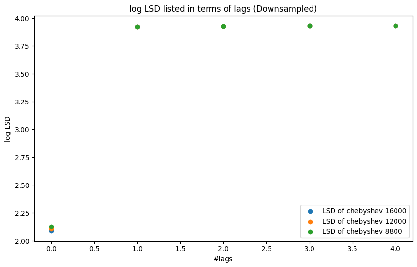 Audio Super Resolution 소개 및 음질 저하를 위한 Chebyshev Type 1 Filter 특징 정리(코드 포함)