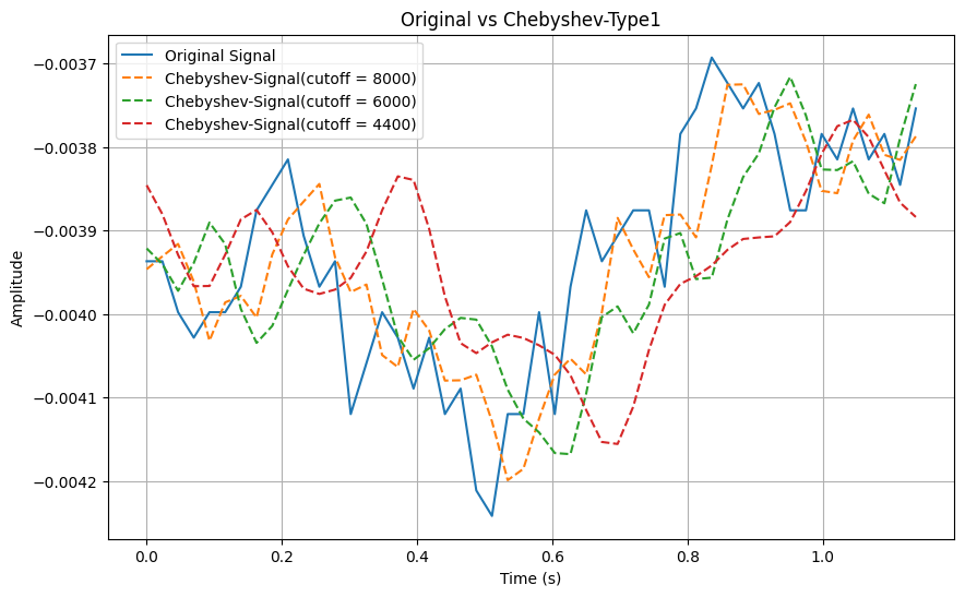 Audio Super Resolution 소개 및 음질 저하를 위한 Chebyshev Type 1 Filter 특징 정리(코드 포함)