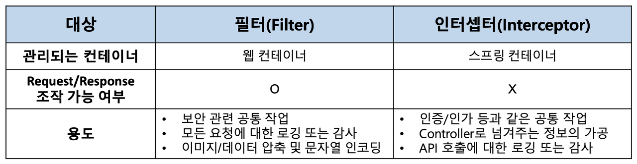 [Spring] Interceptor vs Filter?