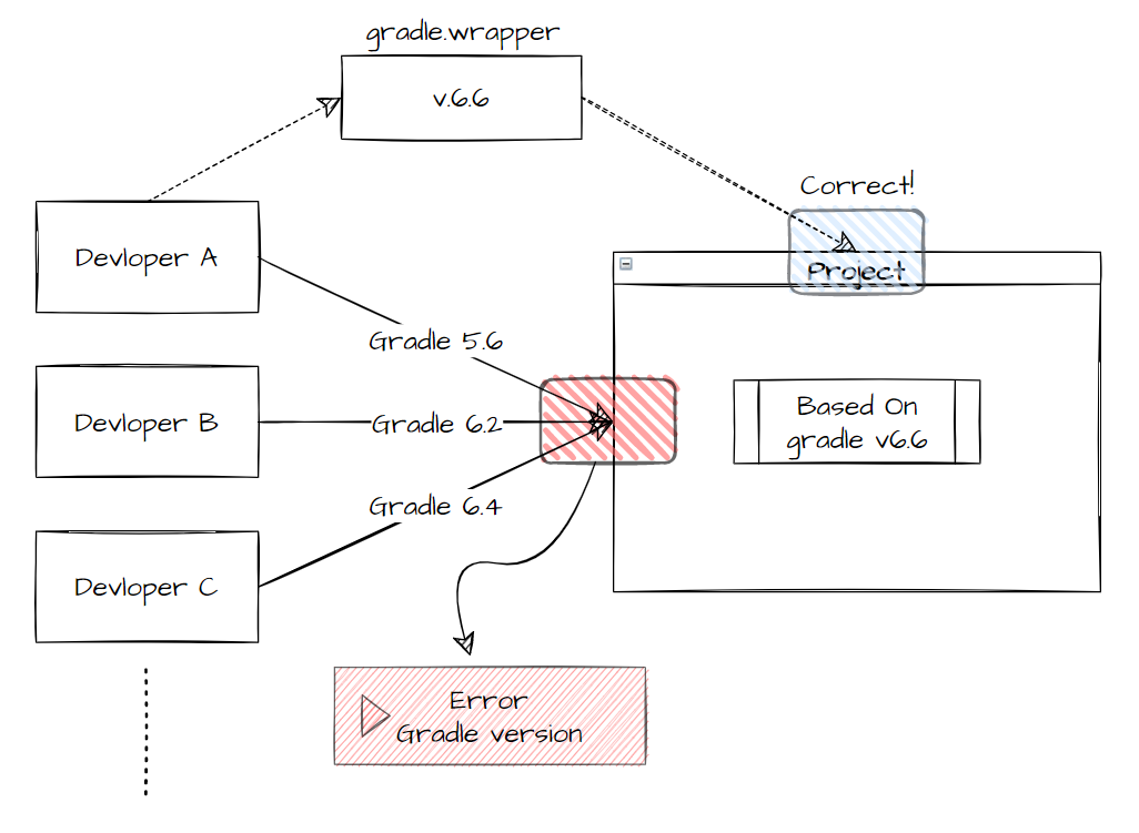 [Gradle] Gradle Wrapper를 사용하는 이유?