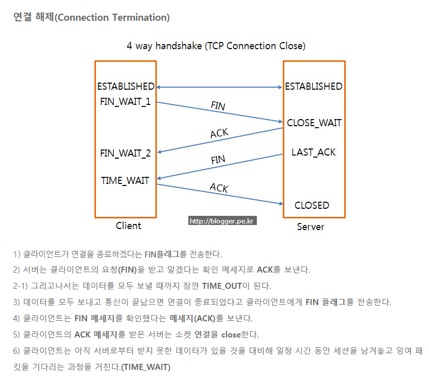 [CS 정리] 3-way-handshake & 4-way-handshake