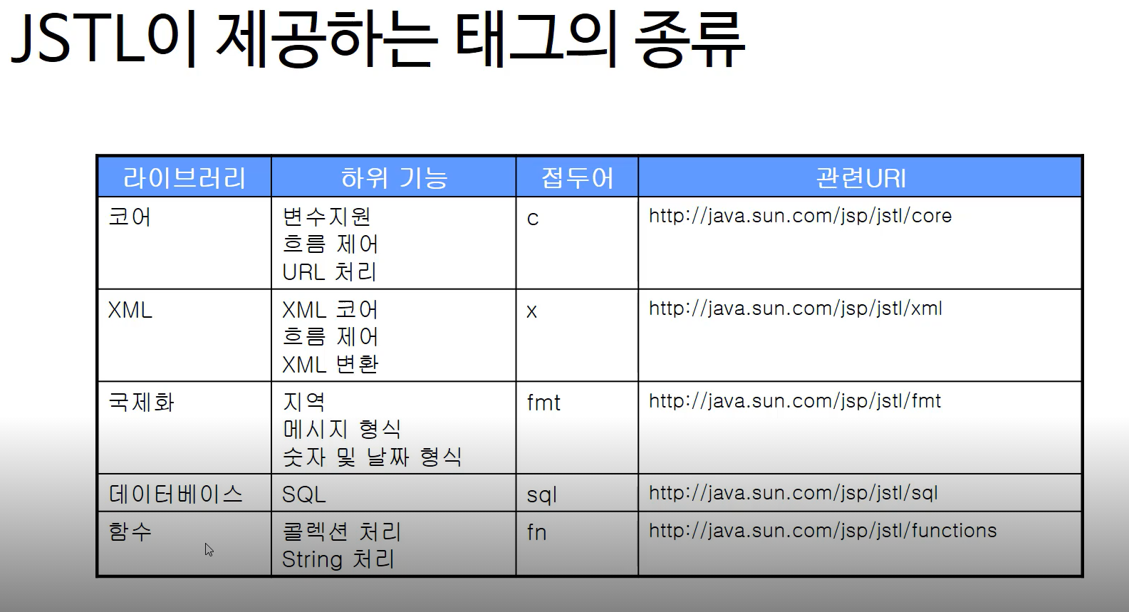 [부스트코스 웹] JSTL